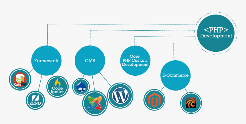 Php Web Development Png, Transparent Png , Transparent Png Image - PNGitem