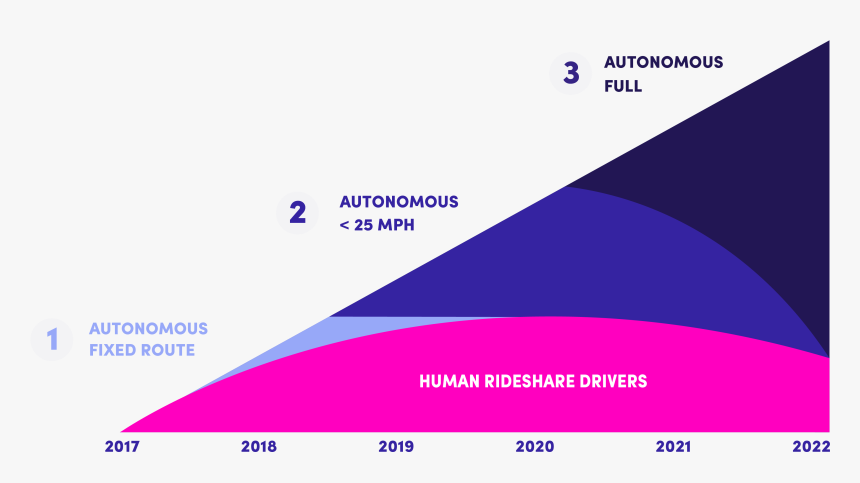 How Lyft Sees Human Driver Demand Increasing With Near - Lyft Mission ...