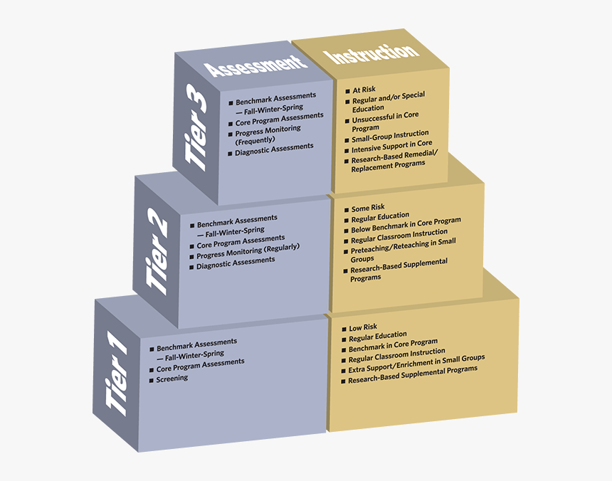 What Is Rti This Rti Pyramid Highlights Interventions - Rti Reading ...