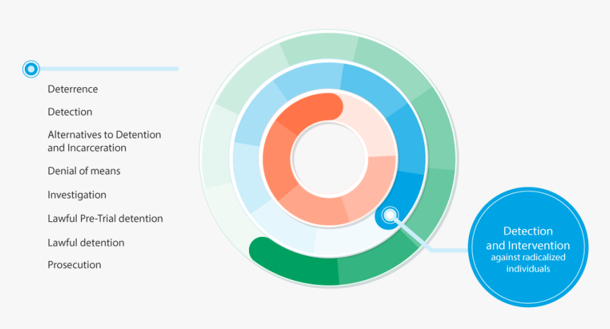 Detection Graphic - Circle, HD Png Download , Transparent Png Image ...