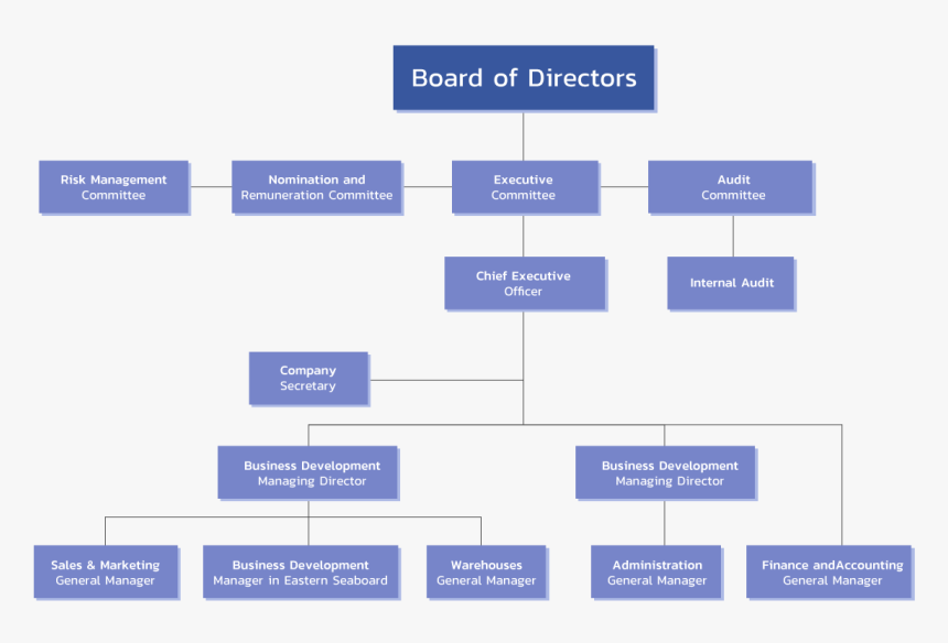 General Electric Organizational Chart