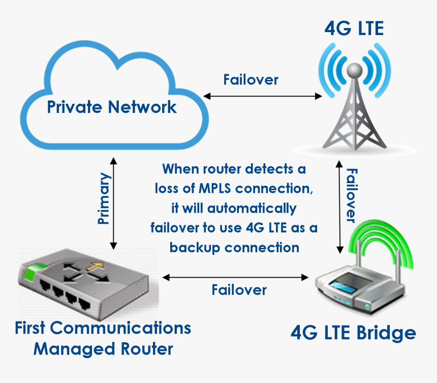 Traffic To The 4g Lte Connection - Access Point, HD Png Download ...
