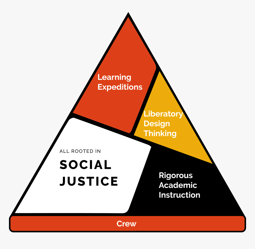 Social Justice Design Thinking, HD Png Download , Transparent Png Image ...