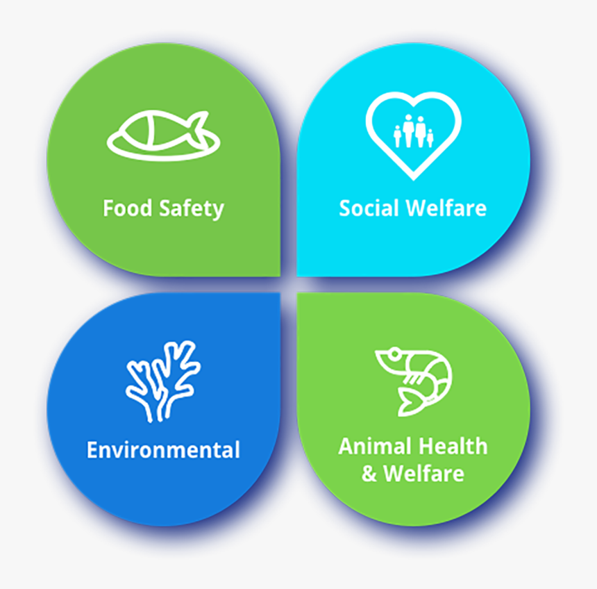 Bap Pillars Of Responsible Aquaculture - Best Management Practices In ...