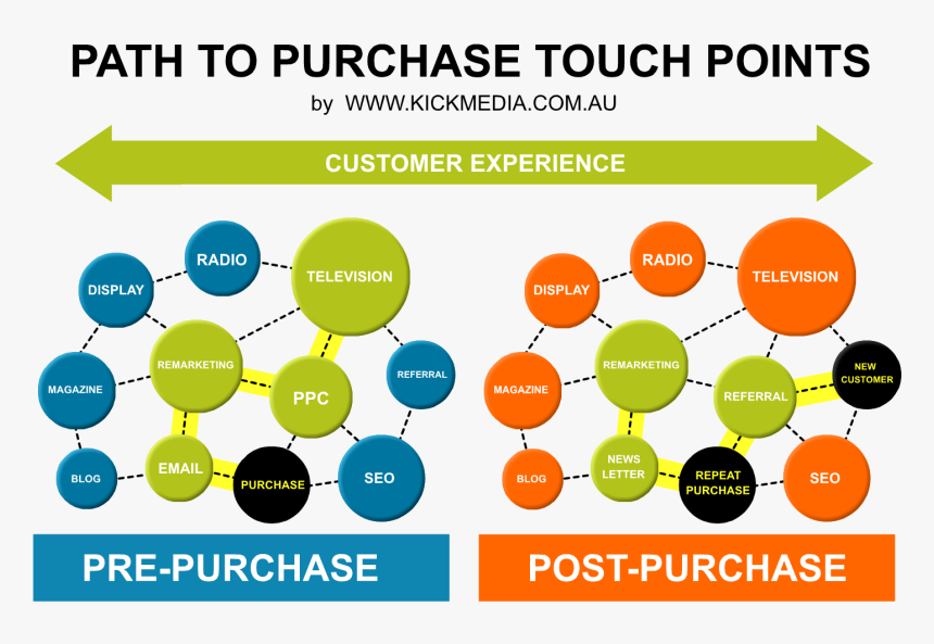 Digital Consumer Path To Purchase, HD Png Download , Transparent Png ...