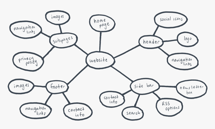 Thoughts Drawing Mind - Mind Map Hand Drawn, HD Png Download ...