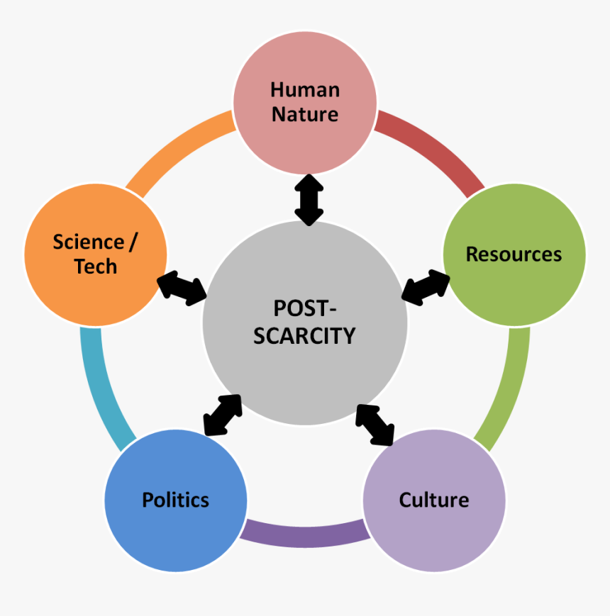 Post Scarcity - Framework Of E Commerce, HD Png Download , Transparent ...