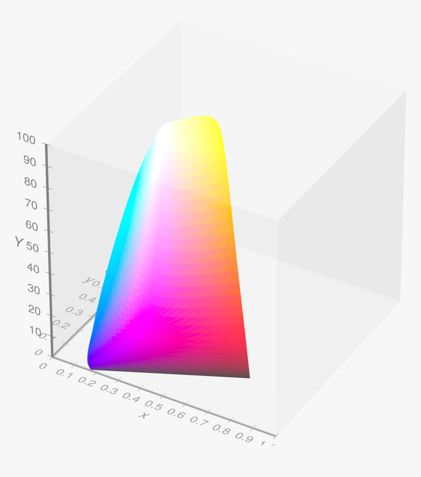 Visible Gamut Within Ciexyy Color Space D65 Whitepoint - Graphic Design ...