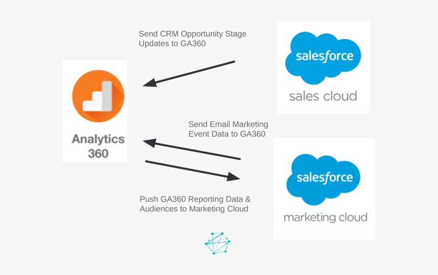 Ga 360 Salesforce Integration Visual - Ga 360 Integration With ...