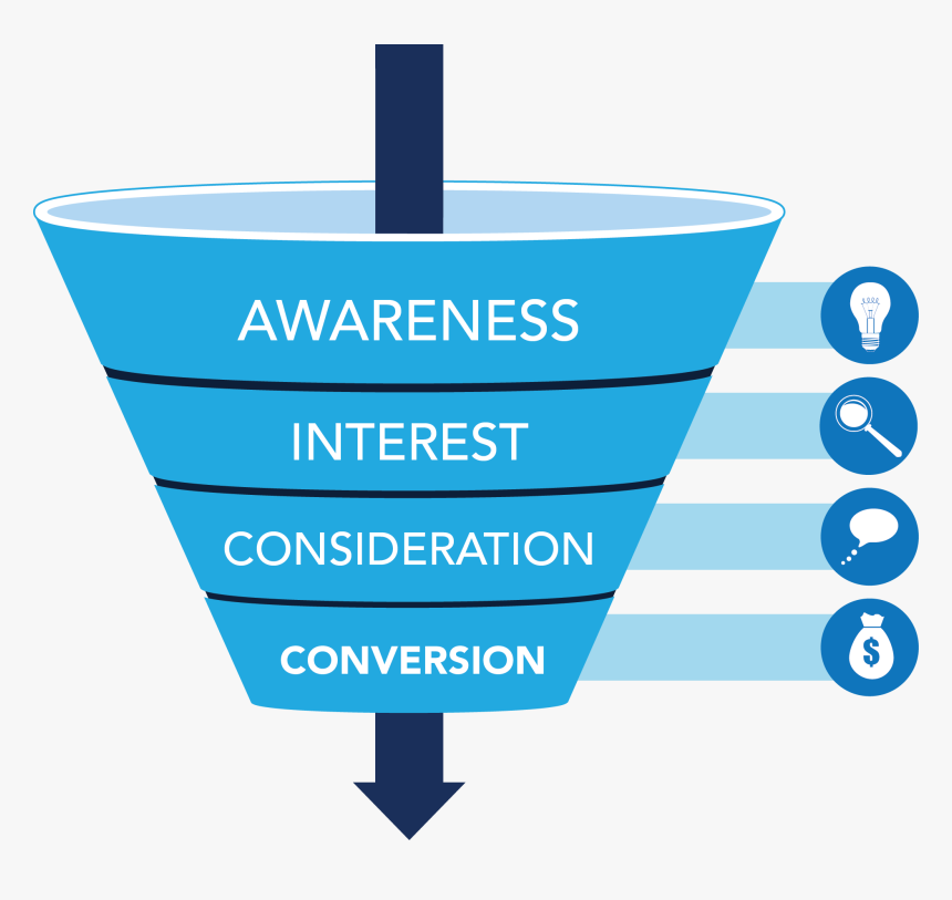 Awareness Interest Consideration Conversion, HD Png Download ...