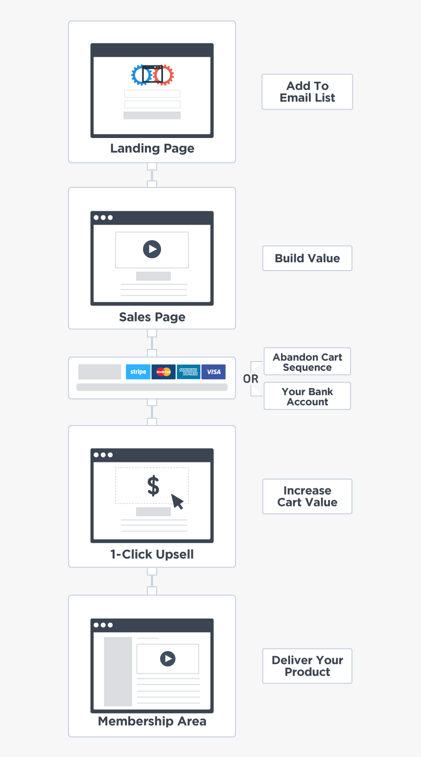 Click Funnel, HD Png Download , Transparent Png Image - PNGitem