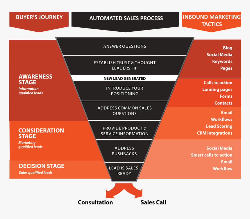 Marketing Funnel Strategy, HD Png Download , Transparent Png Image ...
