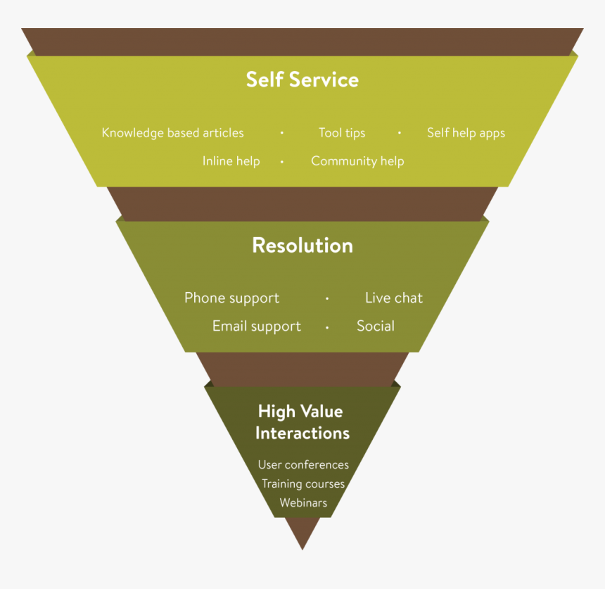 The Customer Support Funnel - Service Desk Funnel, HD Png Download ...
