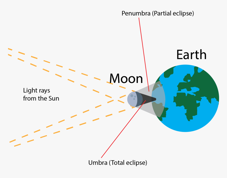 Solar Eclipse , Png Download - Different Types Of Shadows, Transparent ...