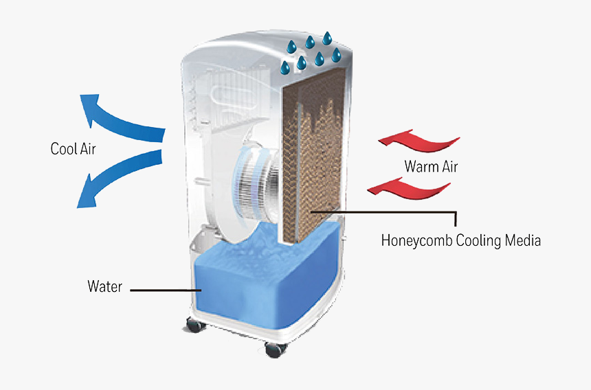 How Does An Evaporate Air Cooler Work - Air Cooler Mechanism, HD Png ...