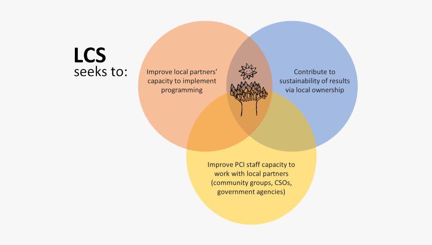 Lcs Venn Diagram - Circle, HD Png Download , Transparent Png Image ...