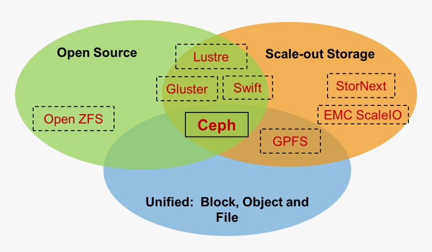 Lustre Ceph, HD Png Download , Transparent Png Image - PNGitem