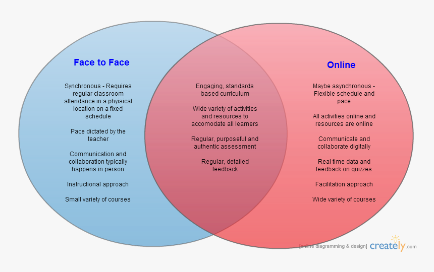Venn Diagram - Circle, HD Png Download , Transparent Png Image - PNGitem