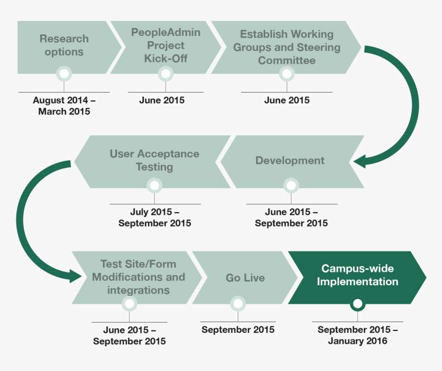 Project Timeline - Faculty Timeline, HD Png Download , Transparent Png ...