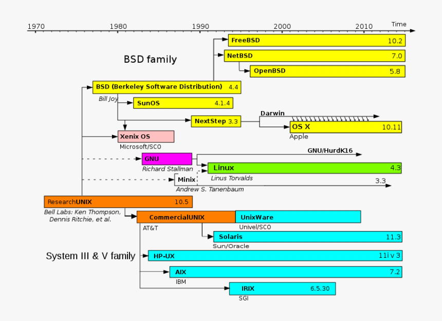 Timeline Of The Unix Os, HD Png Download , Transparent Png Image - PNGitem