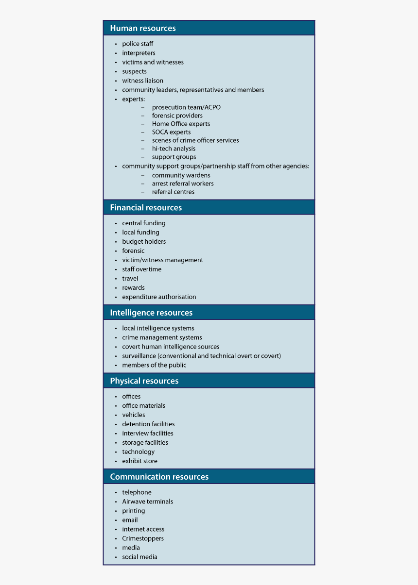 Table Describing Various Resource Types Available To - 5 Building ...