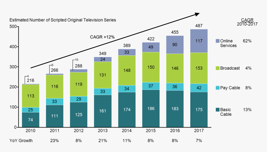 Stacked Bar Chart Of Growth In Broadcast, Cable And - Cagr Graph In ...