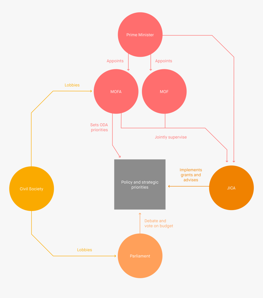 Japan Organisation Chart - Japan Parliament Graph, HD Png Download ...