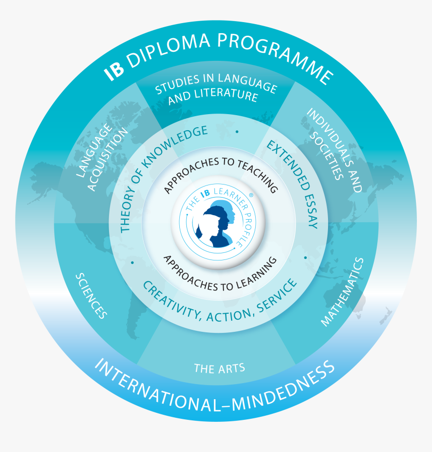Ib Diploma Programme Model, HD Png Download , Transparent Png Image ...