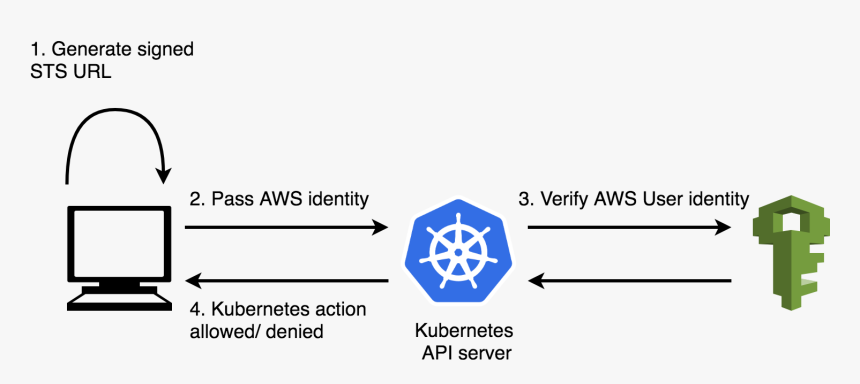 Diagram, HD Png Download , Transparent Png Image - PNGitem