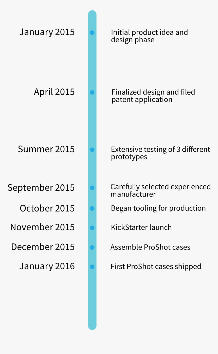 Kickstarter Timeline, HD Png Download , Transparent Png Image - PNGitem