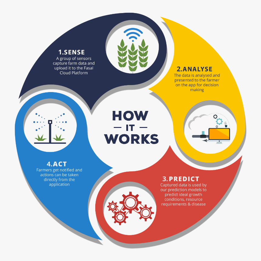 Flowchart - Gst Registration, HD Png Download , Transparent Png Image ...