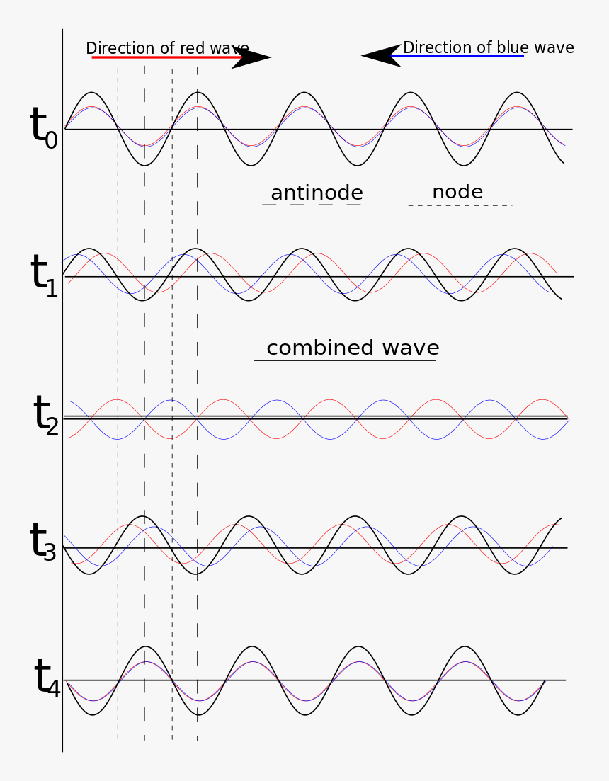 Waveform Png, Transparent Png , Transparent Png Image - PNGitem