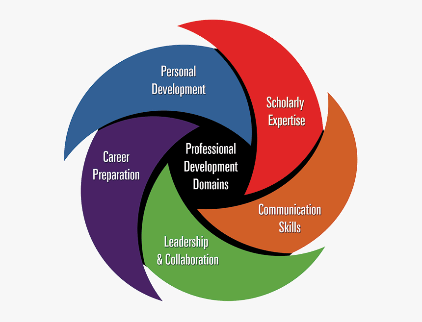 5 Domains Of Professional Development, HD Png Download , Transparent ...
