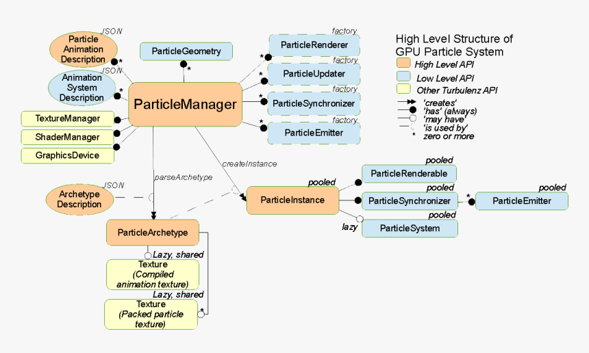 High Level Structure Of Gpu Particle System, HD Png Download , Transparent Png Image - PNGitem