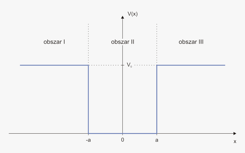 Quantum Mechanics Particle In A Box 2d, HD Png Download , Transparent ...