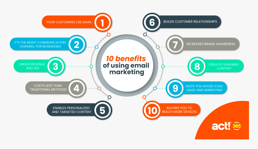 10 Benefits Of Email Marketing - Benefits Of Email Marketing, HD Png ...