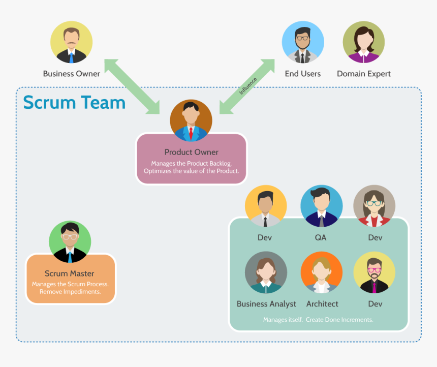 What Is Scrum Team - Illustration, HD Png Download , Transparent Png ...