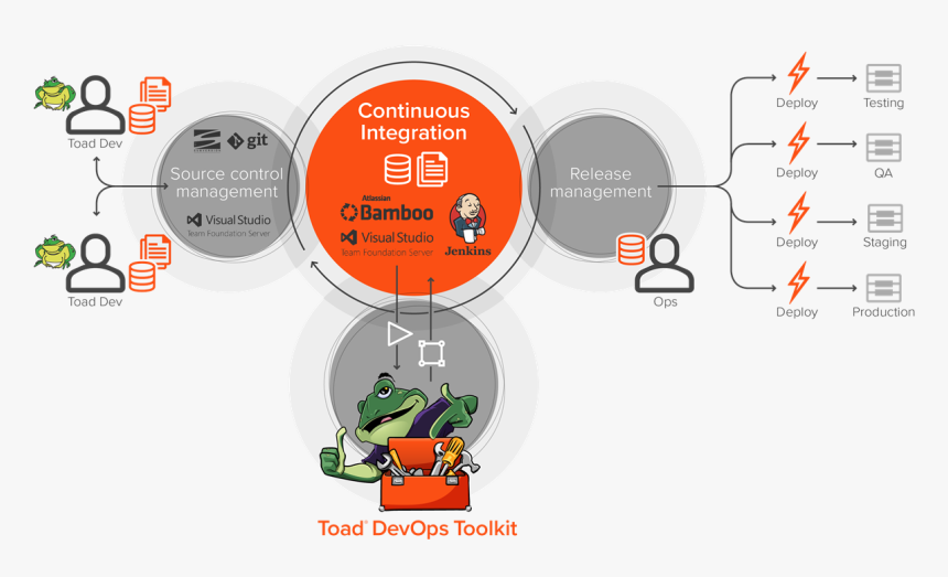 Toad Devops Toolkit, HD Png Download , Transparent Png Image - PNGitem