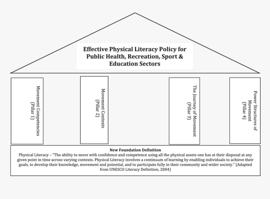 Pillars Of Physical Literacy, HD Png Download , Transparent Png Image ...