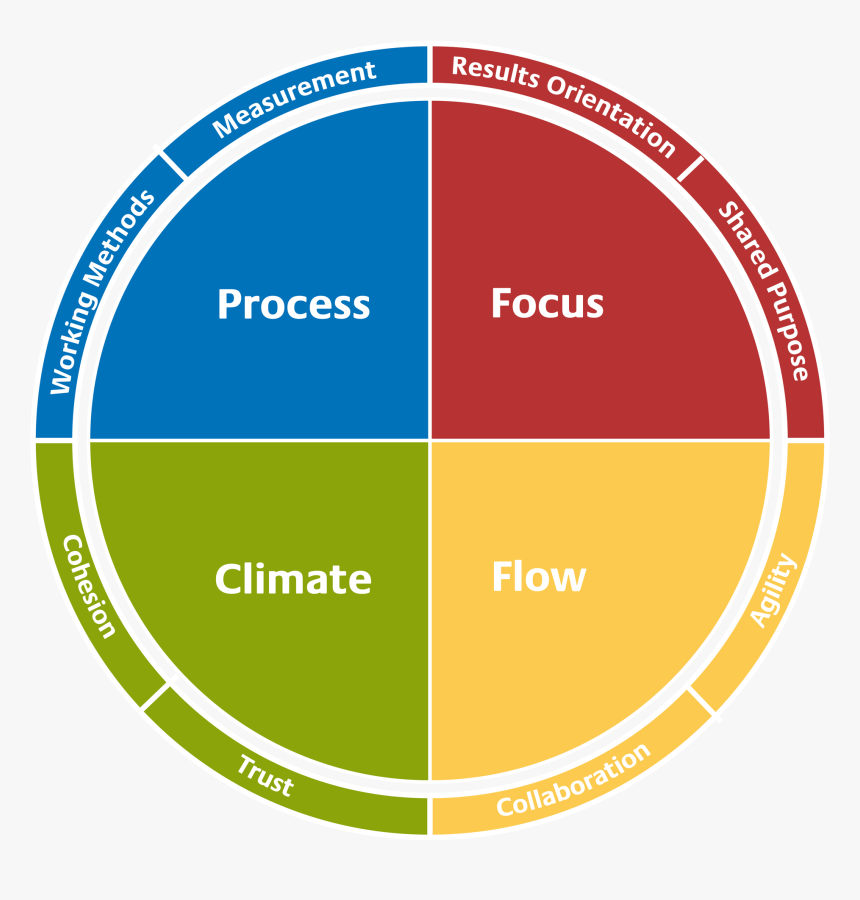 Insights Discovery Team Effectiveness, HD Png Download , Transparent ...