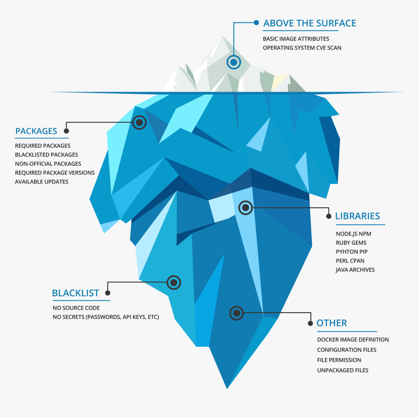 Direct Indirect Costs Iceberg, HD Png Download , Transparent Png Image ...