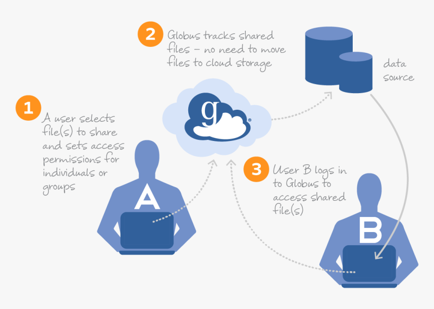 How Sharing Works - File Sharing, HD Png Download , Transparent Png ...
