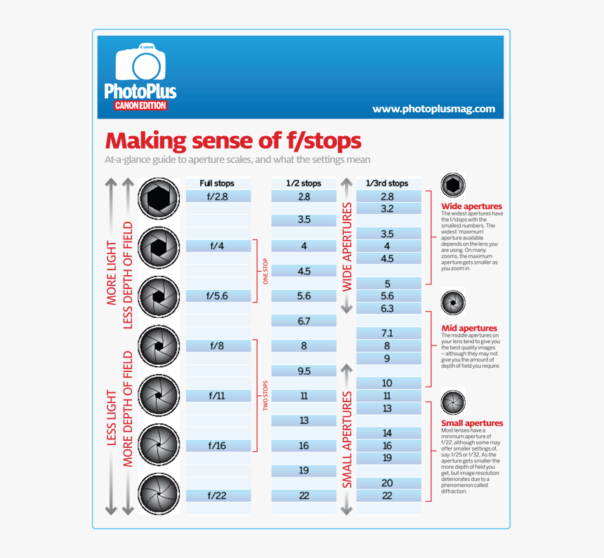 Download F Stop Chart, HD Png Download , Transparent Png Image - PNGitem