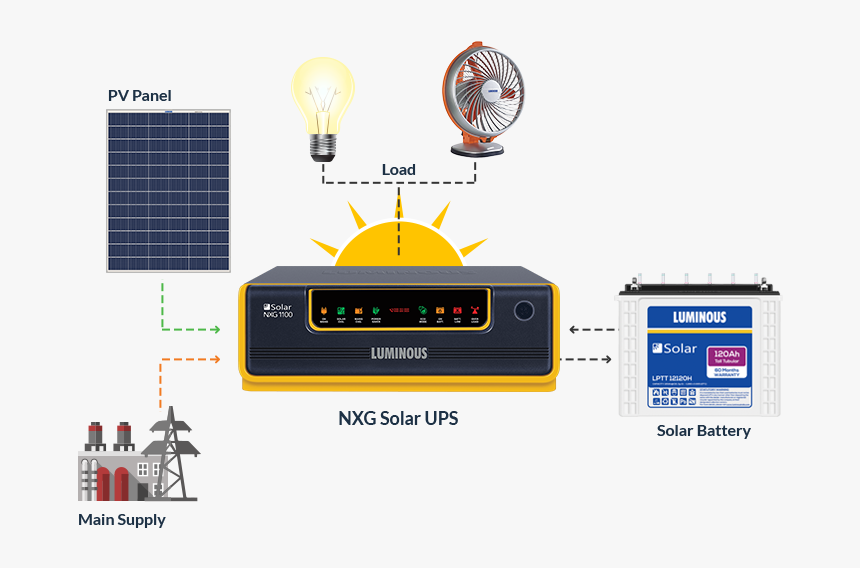 Solar Systems With Battery - Luminous Solar Home System, HD Png ...