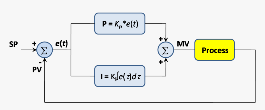 Pi Controller, HD Png Download , Transparent Png Image - PNGitem