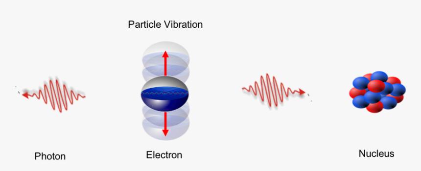 Photon Creation - Photon Wave, HD Png Download , Transparent Png Image ...