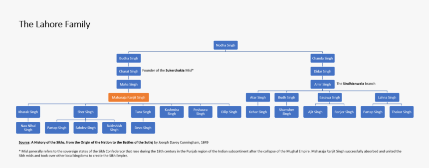 Maharaja Ranjit Singh Family Tree1 - Family Tree Maharaja Ranjit Singh ...