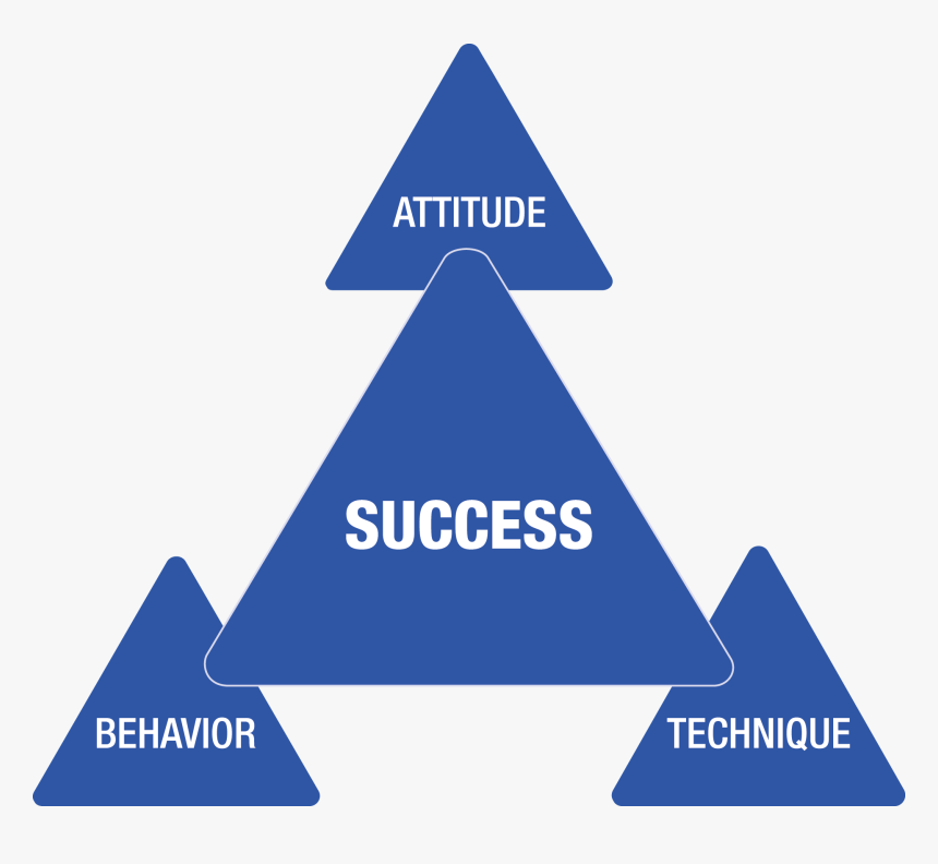 Sandler Succes Triangle - Behavior Attitude Technique, HD Png Download ...