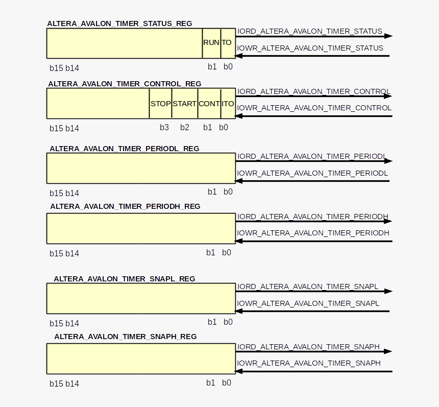 Niosii Timer Reg - Mettre A Zero Un Registre Nios 2, HD Png Download , Transparent Png Image ...