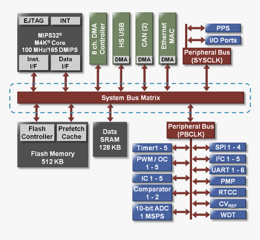 System Bus Matrix Overview V2 - Bus Matrix, HD Png Download ...